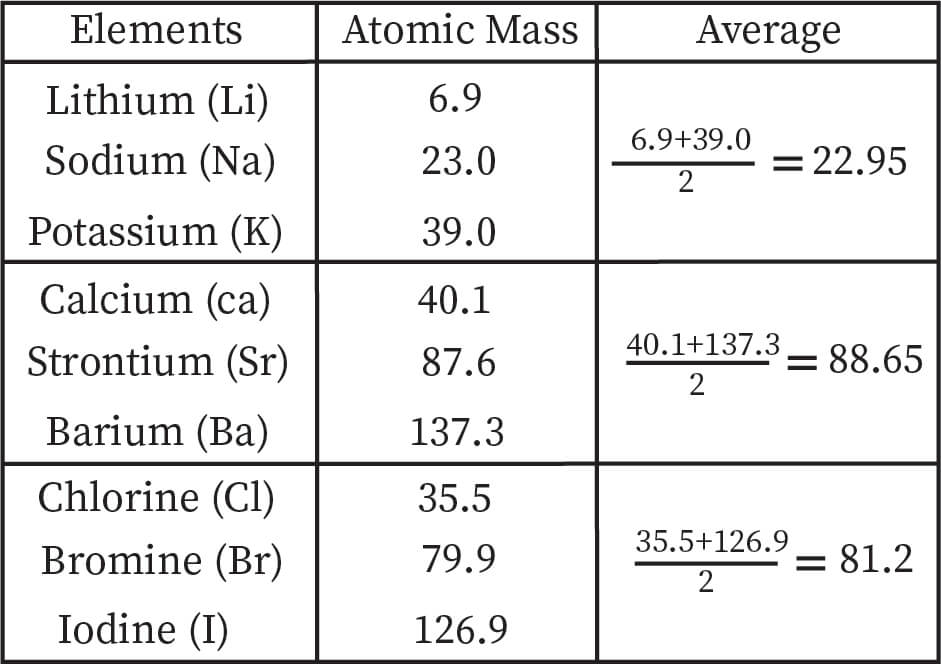 Classification of Elements: Notes of periodic table 2024 in the best ...